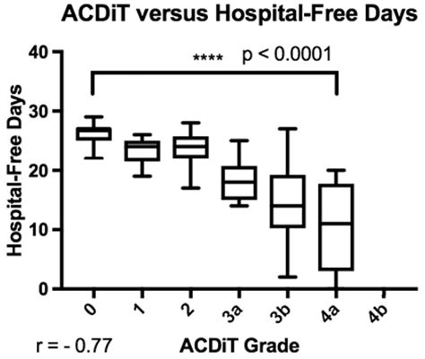 5210 Grading Complications Of Operative And Non Operative Management Of Acute Diverticulitis