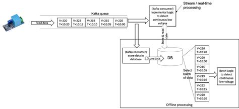 What Is The Best Way To Write A Stream Processing Application By