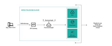 Functiongraph Open Telekom Cloud