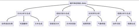 循环神经网络rnn完全解析：从基础理论到pytorch实战 知乎