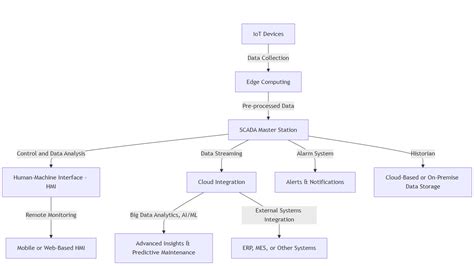 Modern Scada Architecture Overview Iot Ai Cloud And Edge Computing