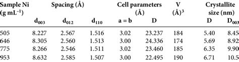 Lattice Parameters And Size Of Nial Ldh Crystallites Download Scientific Diagram