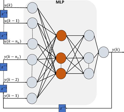 Structure Of The Narx Network Download Scientific Diagram