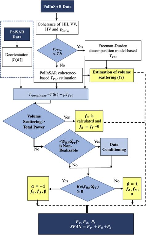 Methodology Flow Chart Of Polinsar Coherence Based Decomposition Modelling Download