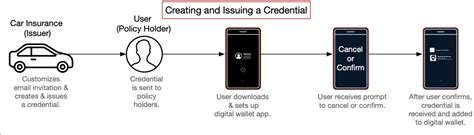 Scenario Creating And Receiving A Credential Pingone