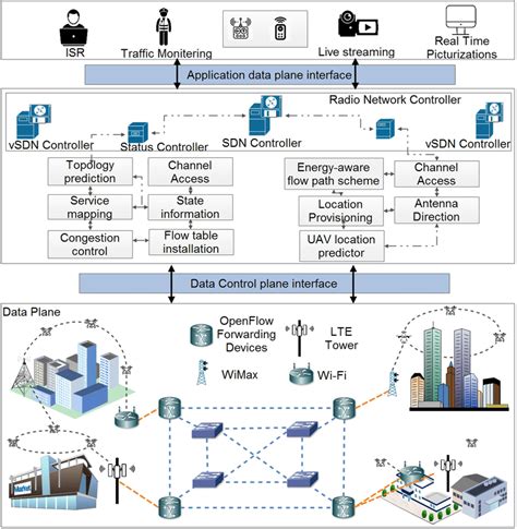 Software‐defined Network Sdn Based System Model And Architecture Download Scientific Diagram
