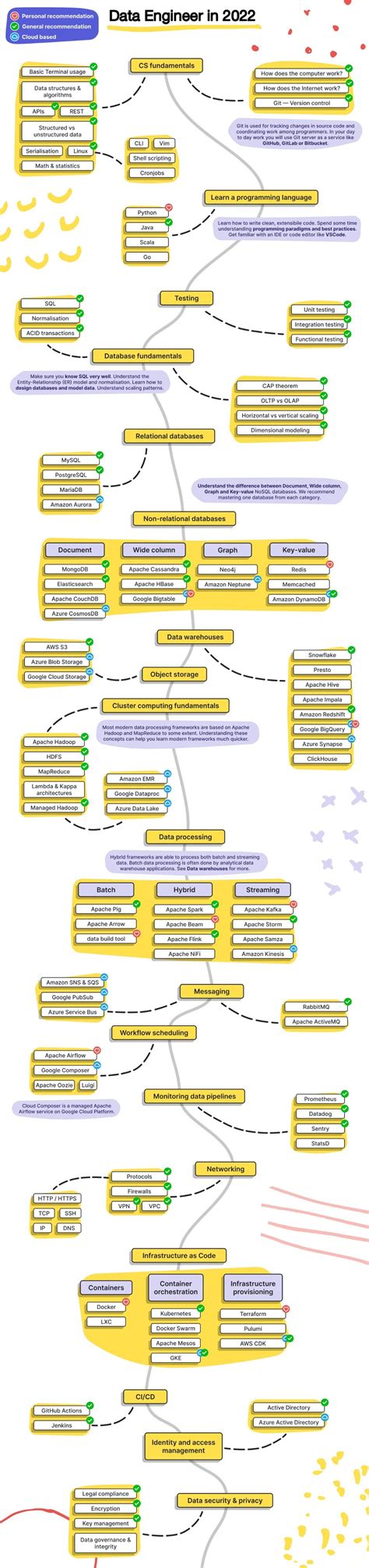 So You Want To Be A Data Engineer In 2022 Design And Execute