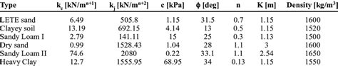 Soil Parameters Used In Simulation Download Table
