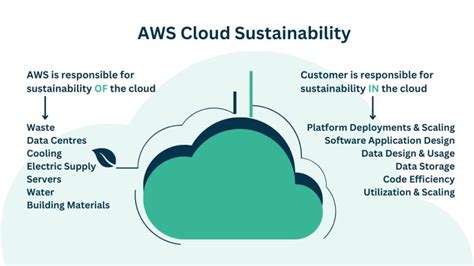 Squareops Technologies On Linkedin Aws Aws Sustainability Aws Cloudcomputing Greentech