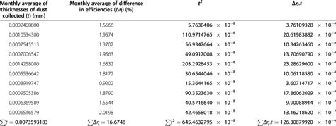 Method Of Least Squares Solved For Two Variables Download Table