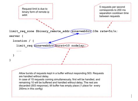 Nginx Proxy With Rate Limit Sifaserdarozen