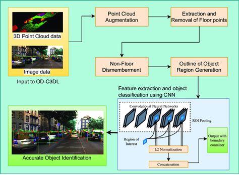 Overview Of The Proposed Object Detection Methodology From The Camera