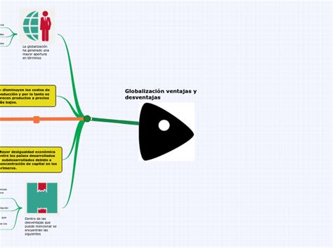 Globalización ventajas y desventajas Mind Map