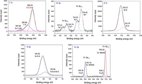 Xps Spectra Of Microencapsulated N Eicosane Fe 3 O 4 Sio 2 Cu 50 Nm Download Scientific