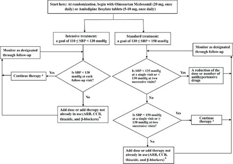 Algorithms For The Intensive Treatment And Standard Treatment