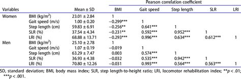 Correlation Between Bmi And Gait Parameters In Each Sex Download Scientific Diagram