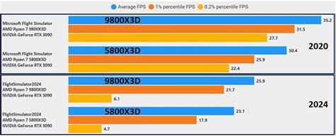 5800x3d To 9800x3d Upgrade Msfs2020 And 2024 Benchmarks Page 2