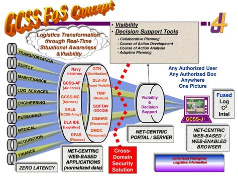 Ppt Joint Logistics Enterprise Jlent Joint Logistics Environment