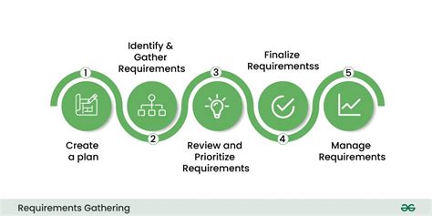 Software Development Process Step By Step Guide Requirement Plan