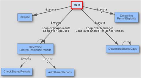 decision model “permit eligibility” openrules decision intelligence