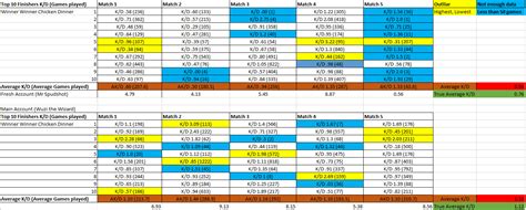 Score Based Match Making Data Deep Dive Explanation In Comments Rpubgconsole