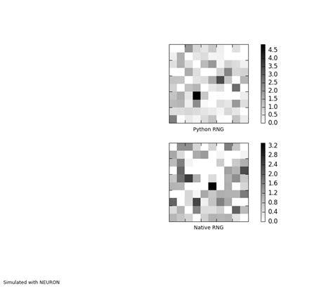 An Example To Illustrate Random Number Handling In Pynn — Pynn 093