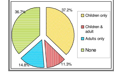 Profile Of Women S Dependents At The Time Of Entry Into Sex Work Download Scientific Diagram