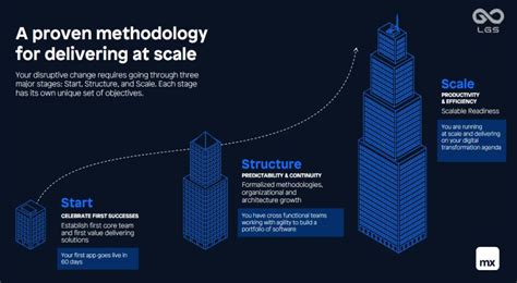 Syed Kazim Mehdi On Linkedin Mendix Lowcode Digitaltransformation Scalability
