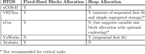 dynamic memory management in some real time operating systems
