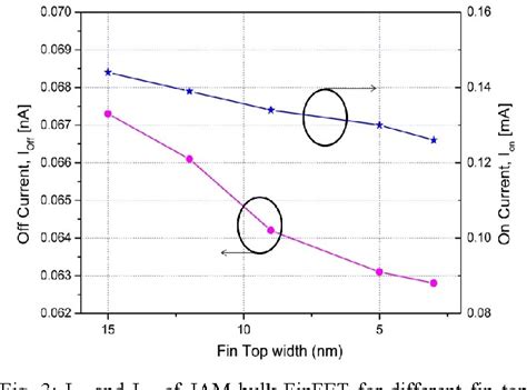 Table 1 From Performance Analysis Of Junctionless Accumulation Mode Bulk Finfet With Varying Fin