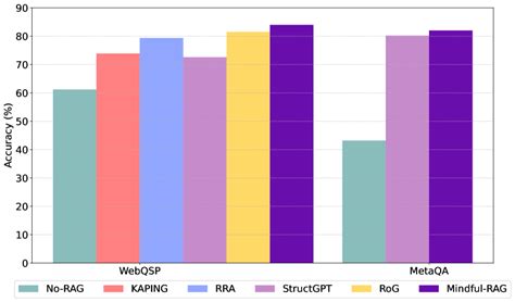 Kg Rag Bridging The Gap Between Knowledge And Creativity Ai Research Paper Details