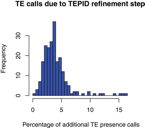 Figures And Data In Population Scale Mapping Of Transposable Element Diversity Reveals Links To