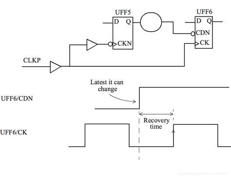 异步复位同步释放详解：verilog实现与 Timing Check策略 Csdn博客