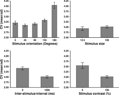 Coefficient Of Variation For Changes In Experimental Condition The Download Scientific Diagram