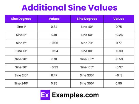 Sine Formula Table Graphs Pdf