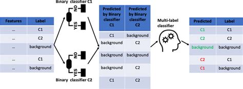 A Simple Example Of Merging The Output Of Binary Classifiers Download