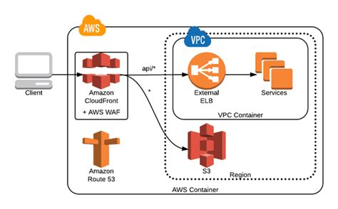 AWS WAF Vs ModSecurity Kevinhakanson Com