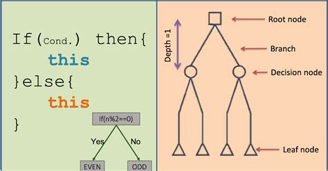 Decision Trees