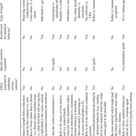 Pdf Ai Increases Unethical Consumer Behavior Due To Reduced Anticipatory Guilt