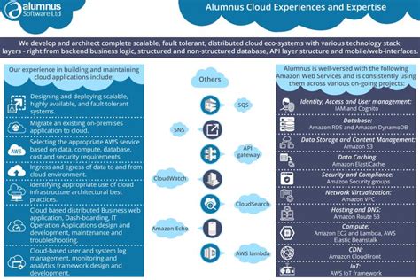 Alumnus Software Limited On Linkedin Alumnus Develops Robust Scalable