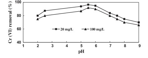 Effect Of Initial Ph On Cr Vi Removal Magnetite Dose 2 Gl Contact Download Scientific