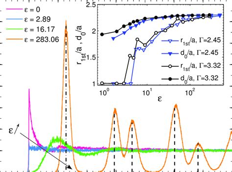 Color Online Pair Correlation Function G R For Γ 3 32 And ε 0 Download Scientific