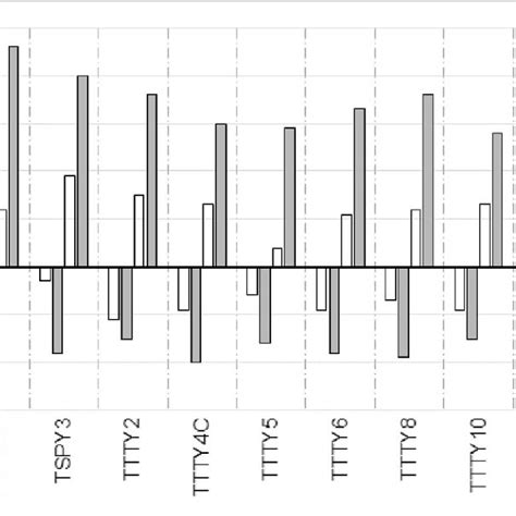 A Typical Bimodal Pattern Of Transcript Expression In Data From