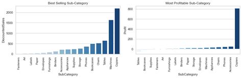 Github Alairdata Superstore Analysis This Is An Analysis Made On A Superstore To Understand