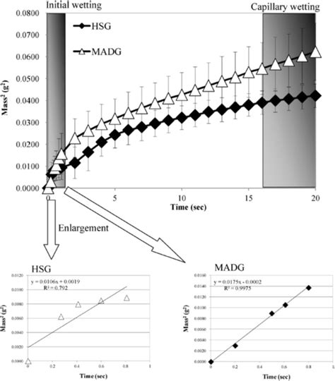 Water Absorption Profile Of High Shear Granulation Hsg And Moisture