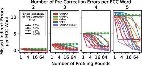 Coverage Of Bits At Risk Of Indirect Errors Download Scientific Diagram