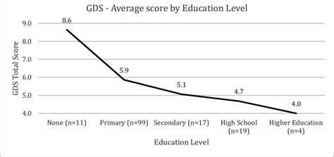 Effect Of Education On The Average Level Gds Download Scientific Diagram