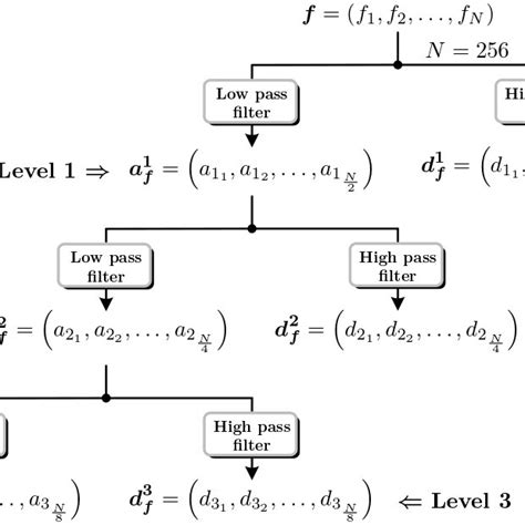 Multiresolution Signal Decomposition Download Scientific Diagram