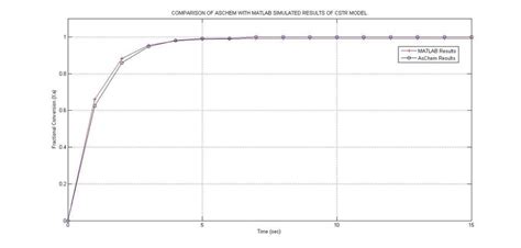 Comparison Of Aschem With Matlab Simulation Results Of Cstr Model Download Scientific Diagram