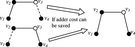 Generation Of Weight 4 Precedence Path Download Scientific Diagram